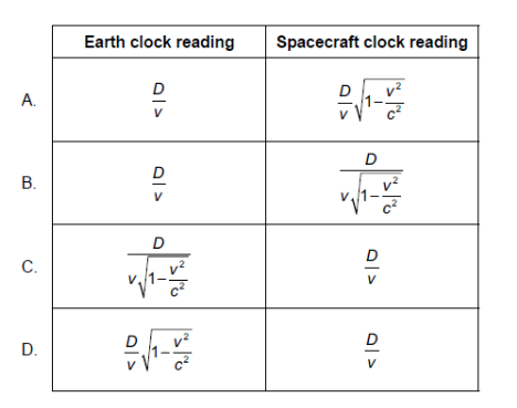 Effects of relativity IB DP Physics Study Notes