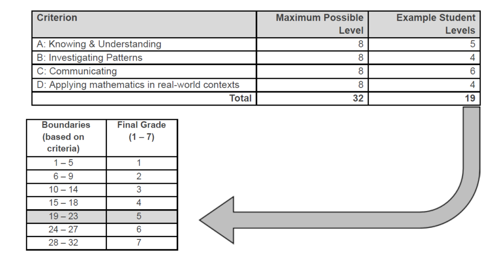 IB MYP Practice Questions and Resources - IB DP, MYP, AP..