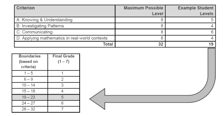 IB MYP Practice Questions and Resources - IB DP, MYP, AP..