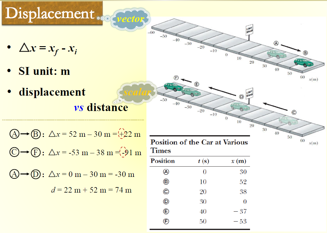 Kinematics Flashcards AP Physics 1 | AP Physics 1 2025