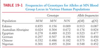 IB DP Biology HL D4.1 Natural selection Flashcards