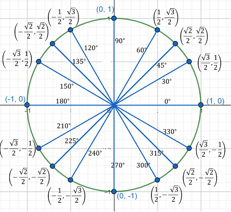 IB Mathematics AA HL Flashcards SL 3.5 Definition of cos sin and tan angles