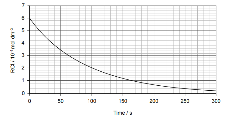 IB DP Chemistry Reactivity 2.2 How fast? The rate of chemical change HL ...