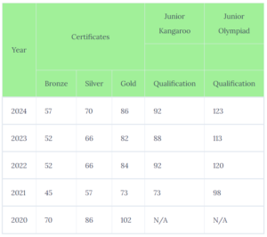 UKMT Junior Maths Challenge Practice Questions
