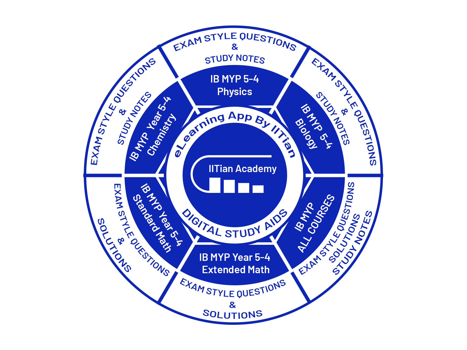IB MYP Practice Questions and Resources - IB MYP All Courses