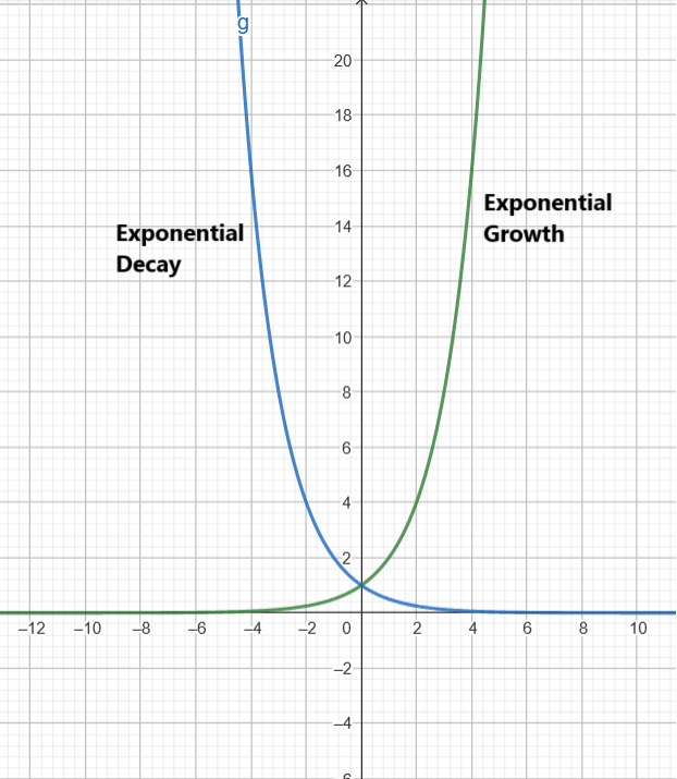 IB Mathematics AA SL Exponential & logarithmic functions Study Notes
