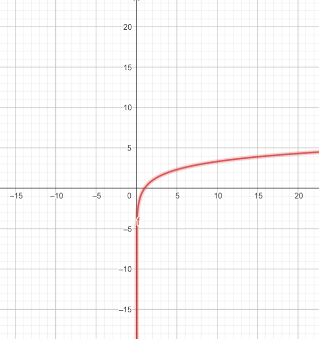 IB Mathematics AA SL Exponential & logarithmic functions Study Notes