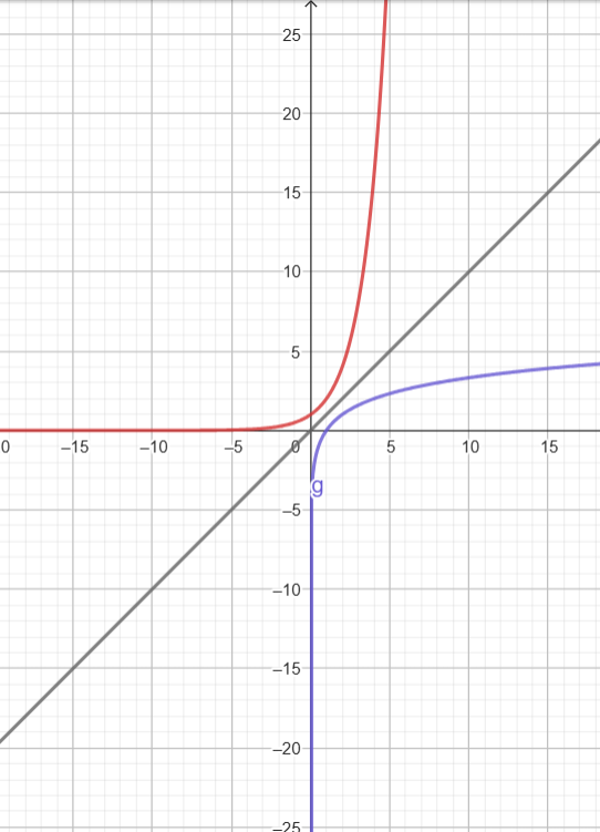 IB Mathematics AA SL Exponential & logarithmic functions Study Notes