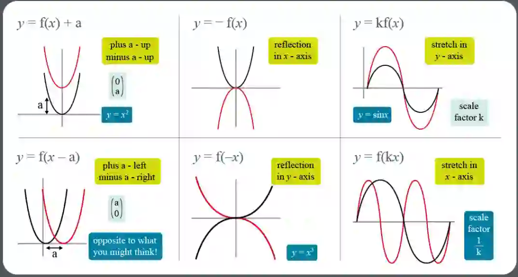 IB Mathematics AA SL Transformations of graphs Study Notes