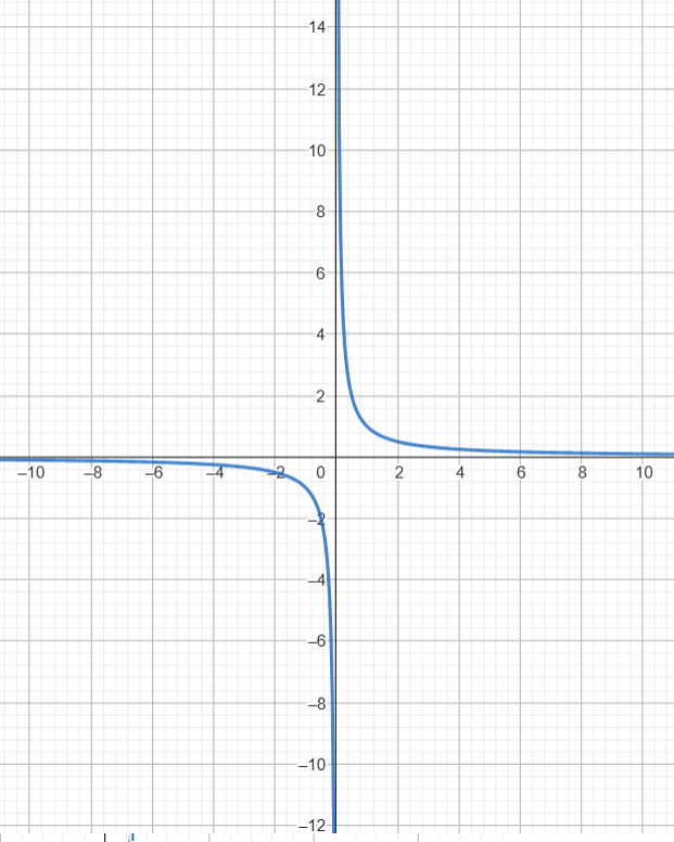 IB Mathematics AA HL More Rational Functions Study Notes | New Syllabus
