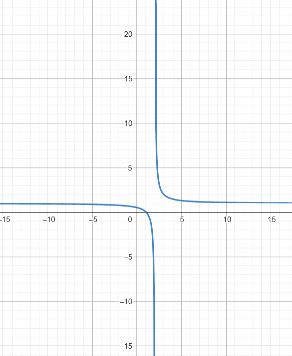 IB Mathematics AA HL More Rational Functions Study Notes | New Syllabus