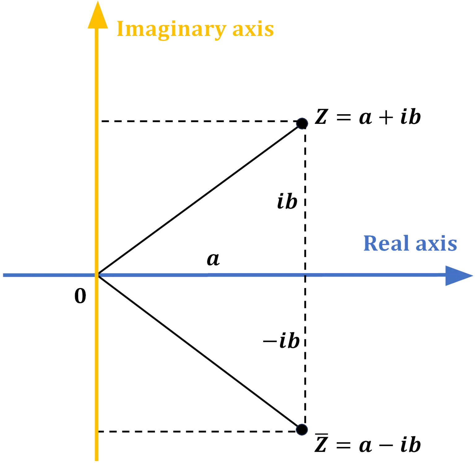 IB Mathematics AA Complex numbers Study Notes | New Syllabus