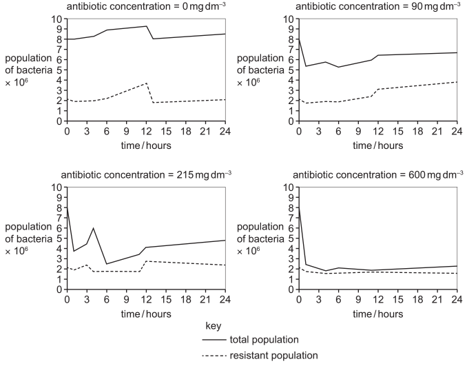 A level Biology 10.2 Antibiotics - Exam style question - Paper 1