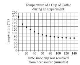Digital SAT Math: Two-variable data: models and scatterplots Practice ...