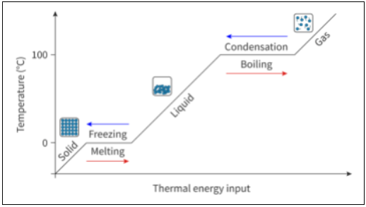 Introduction to the Particulate Nature of Matter - Study Notes
