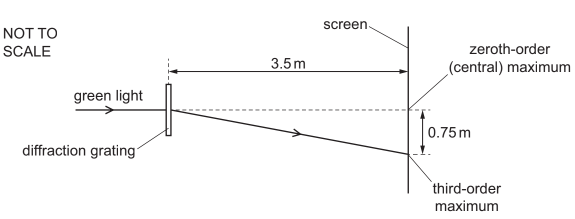 CIE AS & A Level Physics : 8.4 The diffraction grating - Exam style question - Paper 1