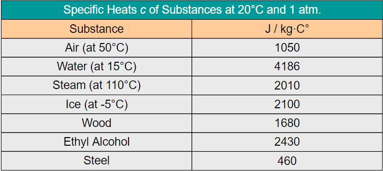 Specific heat capacity and change of phase IB DP Physics Study Notes