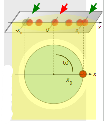 Details of simple harmonic motion IB DP Physics Study Notes