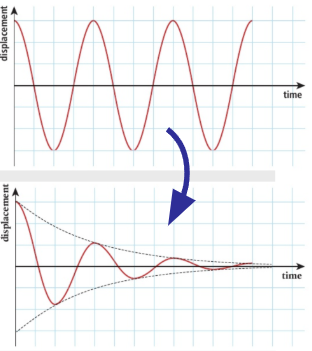 Resonance and damping IB DP Physics Study Notes