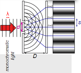 Multiple slits IB DP Physics Study Notes