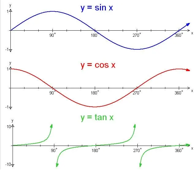 IB Mathematics AA Trigonometric Graph Study Notes