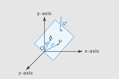 IB Mathematics AA Vector equation of a plane Study Notes