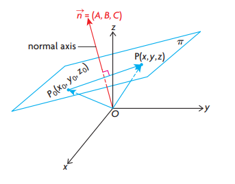 IB Mathematics AA Vector equation of a plane Study Notes
