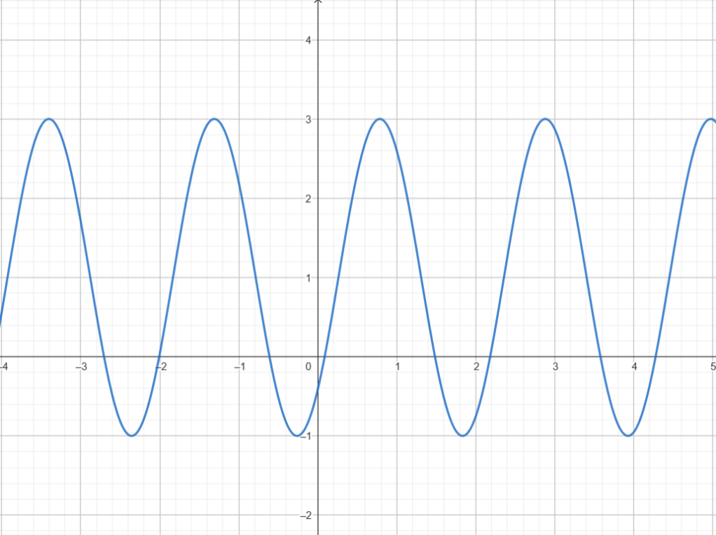 IB Mathematics AA Trigonometric Graph Study Notes