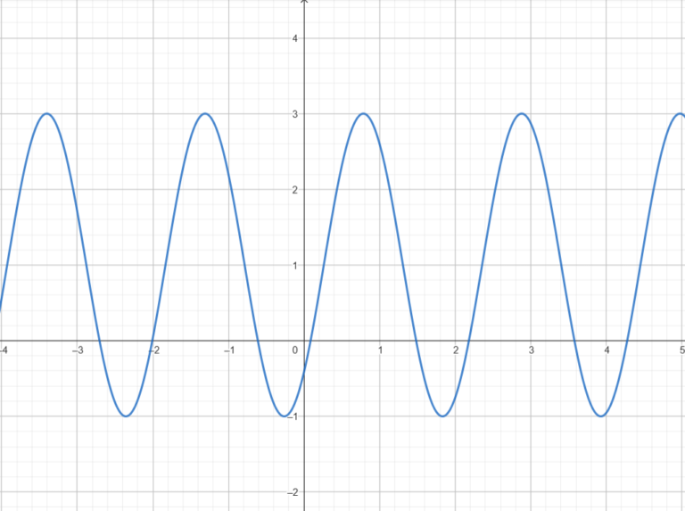 IB Mathematics AA Trigonometric Graph Study Notes