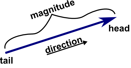 IB Mathematics AA Concept of a vector Study Notes