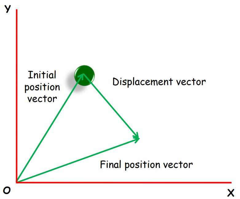 IB Mathematics AA Concept of a vector Study Notes