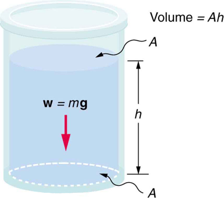 CIE AS & A Level Physics 4.3 Density and pressure Study Notes