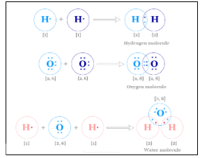 The covalent model - IB DP Chemistry- Study Notes | IITian Academy