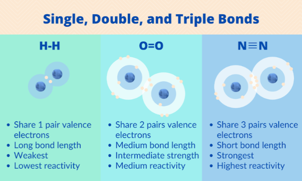 The covalent model - IB DP Chemistry- Study Notes | IITian Academy