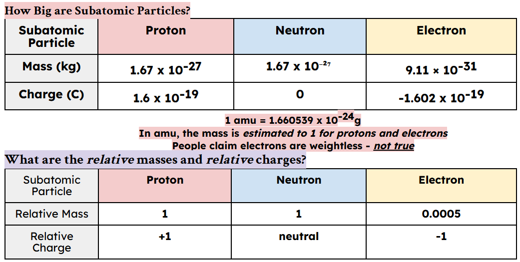 The nuclear atom - IB DP Chemistry Study Notes