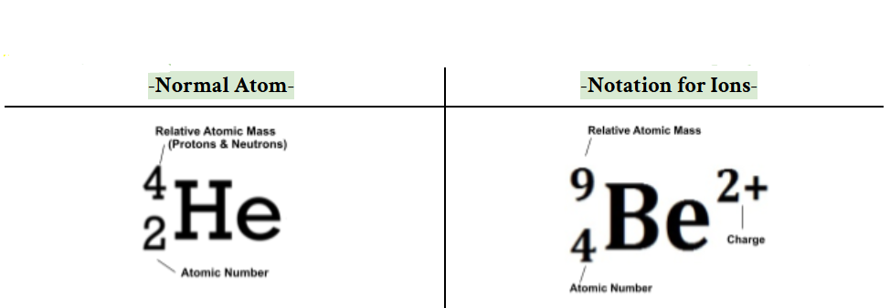 The nuclear atom - IB DP Chemistry Study Notes