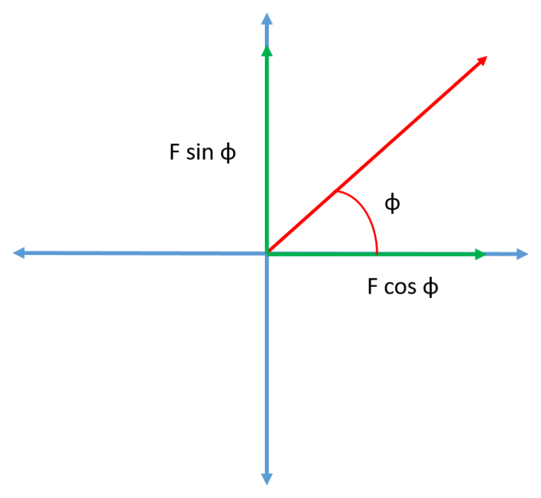 AS/A Level Physics Scalars and vectors Study Notes | IITian Academy