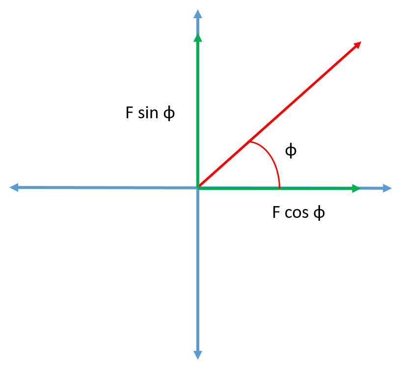 AS/A Level Physics Scalars and vectors Study Notes | IITian Academy