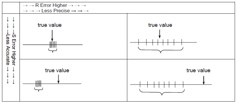 AS Physics Errors and uncertainties Study Notes | A Level Physics