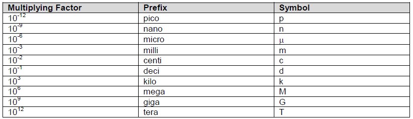 AS Physics - SI Units Study Notes