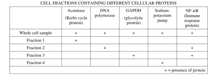 AP Biology: 4.1 Cell Communication- Exam Style questions with Answer- FRQ