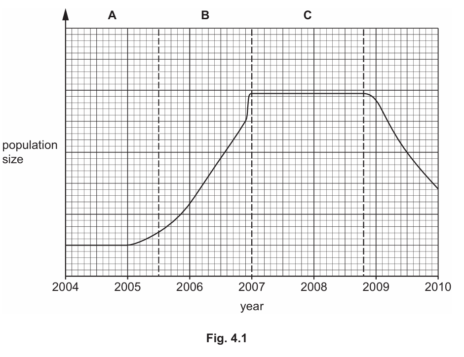 iGCSE Biology (0610)-19.4 Populations - iGCSE Style Questions Paper 3