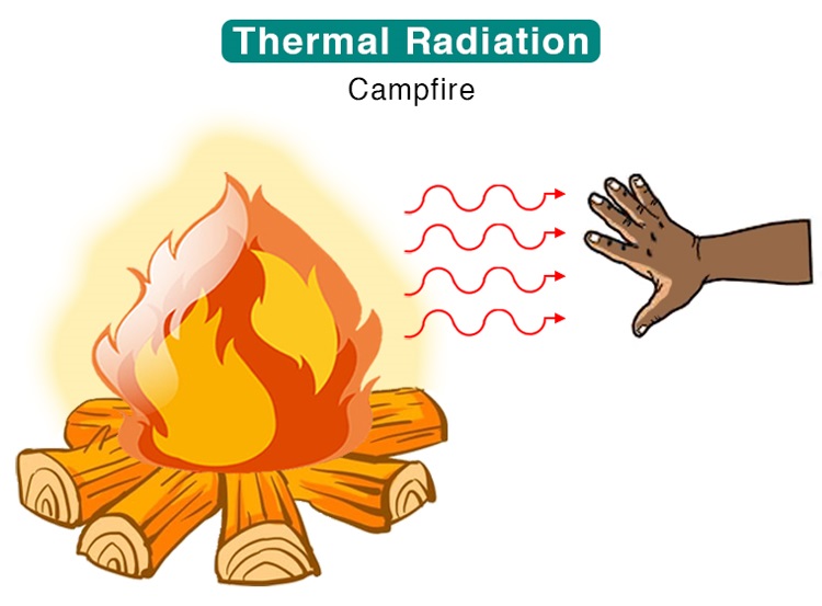 Transfer of thermal energy Study Notes | CIE iGCSE Physics | IITian Academy