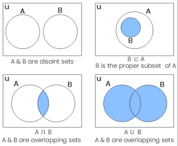 IB Mathematics AA Venn and tree diagrams, counting principles Study Notes
