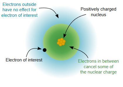 Types of Chemical Bonds Study Notes | AP Chemistry