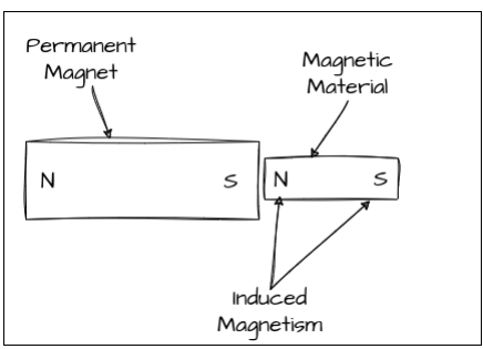 Simple phenomena of magnetism Study Notes | CIE iGCSE Physics