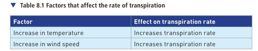 iGCSE Biology (0610)-8.3 Transpiration - iGCSE Style Questions Paper 1