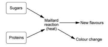 IB MYP Chemistry : Bonding - chemical reactions Practice Question