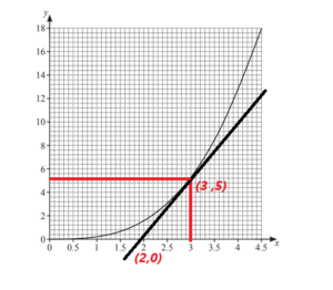 iGCSE Mathematics (0580) :E2.10 Interpret and use graphs in practical ...