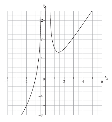 IB Mathematics SL 2.2 Concept of a function, domain, range and graph AI ...